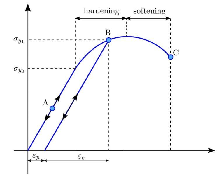 5 reasons to use plastic material models in structural analysis - WeStatiX